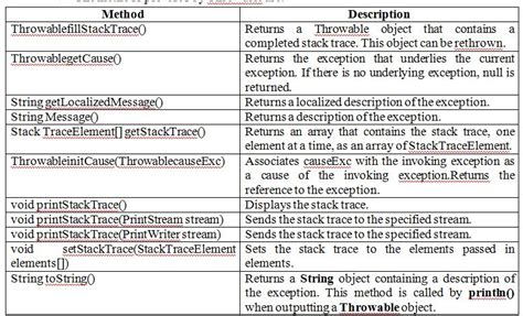 User Defined Exception Study Metrials