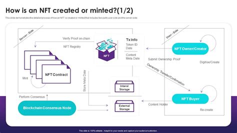 Nft Trading How Is An Nft Created Or Minted Ppt Powerpoint Presentation
