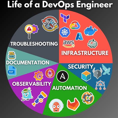 Ashvit ☁ On Linkedin Devops Automation Security Cloudcomputing Observability