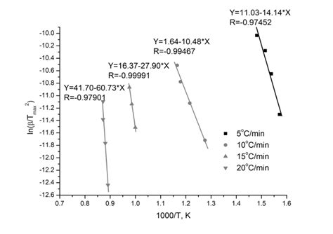 Kissinger plot of the values of ln β T 2 max as a function of 10 3