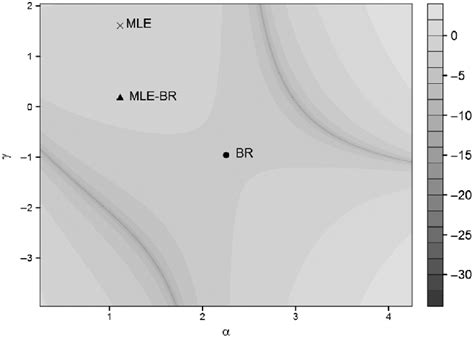 Contour Plot Of The Log Of The Squared Asymptotic Bias Logfbias 2 ðα Download Scientific