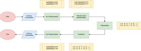 Enhancing Maritime Trajectory Forecasting Via H3 Index And Causal Language Modelling Clm Ai