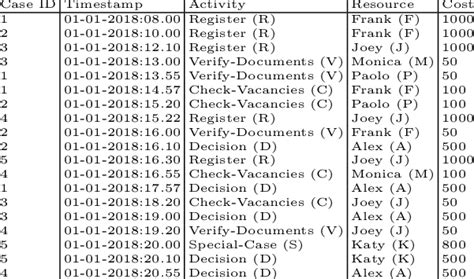 Sample Event Log Each Row Represents An Event Download Scientific Diagram