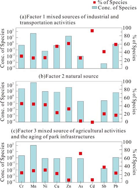 factor profiles and origin contributions of tes in park dusts based on