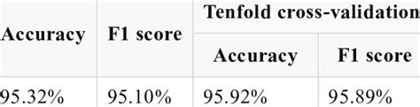 F1 Score And Accuracy Of The Model Download Scientific Diagram