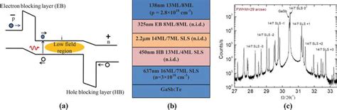 Design And Development Of Two Dimensional Strained Layer Superlattice Sls Detector Arrays For
