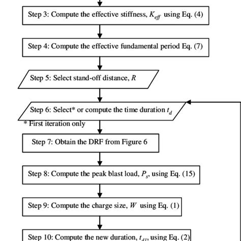 Flow Chart For Predicting Blast Loads Download Scientific Diagram