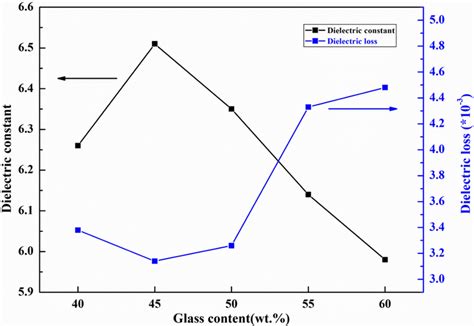 Dielectric Properties Of Cabs Mgal2o4 Composites Containing 40 60 Wt Download Scientific