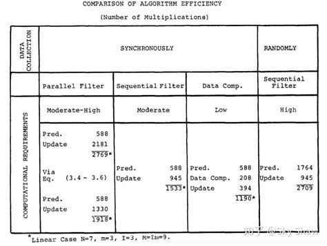 多传感器融合专题（二） 多观测数据信息整合方法讨论 知乎
