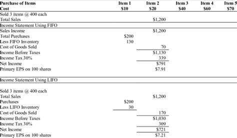 Hypothetical Comparison Of Fifo Versus Lifo Calculation Of Income Tax Download Table