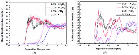 Partial Rdfs Calculated For Distances Between The Center Of Mass Of