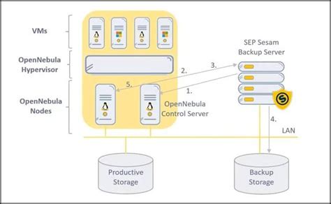source opennebula backup sepsesam