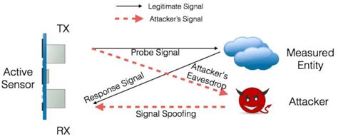 Analog Sensor Spoofing Attack Download Scientific Diagram