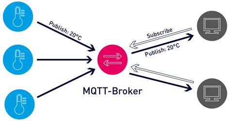 Mqtt是什么？消息订阅和发布怎么做？mqtt订阅和发布 Csdn博客