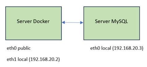 Mysql Connect Docker Compose Nginxphp With Local Database Stack