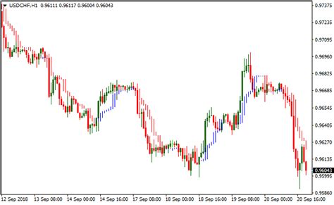Icho Trend Metatrader 4 Forex Indicator