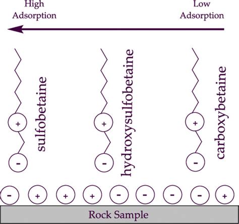 Static Adsorption Of Novel Synthesized Zwitterionic Surfactants On Carbonates Energy And Fuels