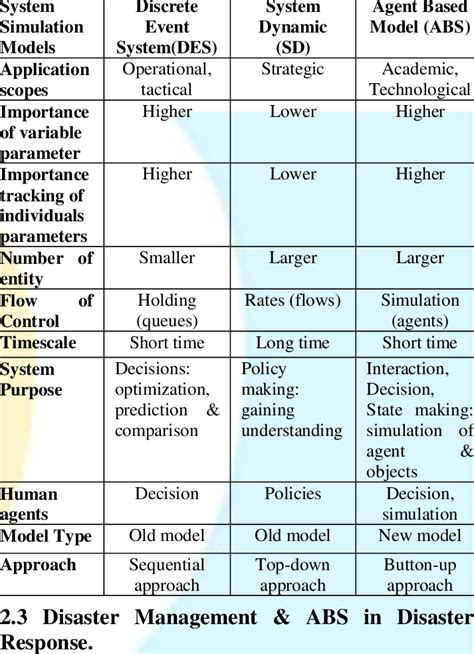 Analysis On System Simulation Models Ssm Download Table
