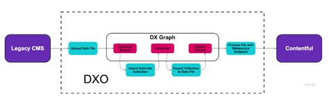 Lift And Shift Migration Recipe From Legacy Cms To Contentful