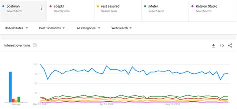 Top Api Testing Tools For 2020