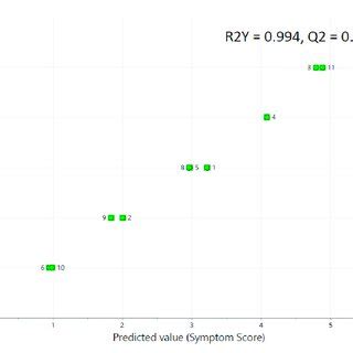 Predicted Value And Measured Value Y Axis Shows Measured Values And X Download Scientific