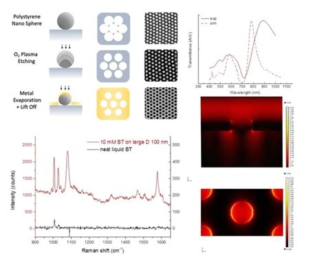 Nanomaterials Free Full Text Self Assembled Metal Nanohole Arrays With Tunable Plasmonic
