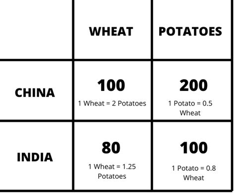 Explanation Of Comparative Advantage