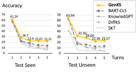 Figure 3 From Generative Knowledge Selection For Knowledge Grounded
