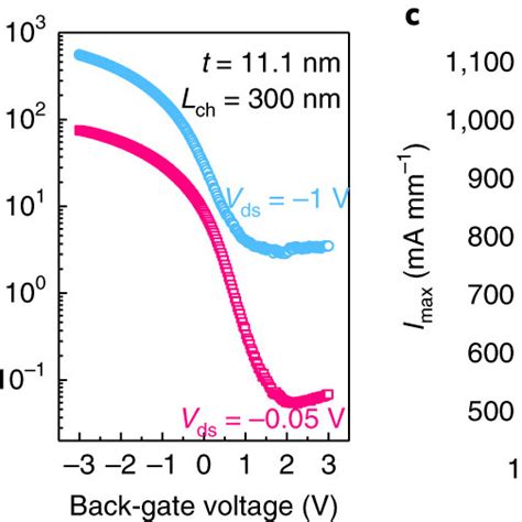 Pdf Field Effect Transistors Made From Solution Grown Two Dimensional