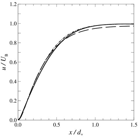 Axisymmetric Viscous Simulation Velocity Profiles Versus Axial Distance