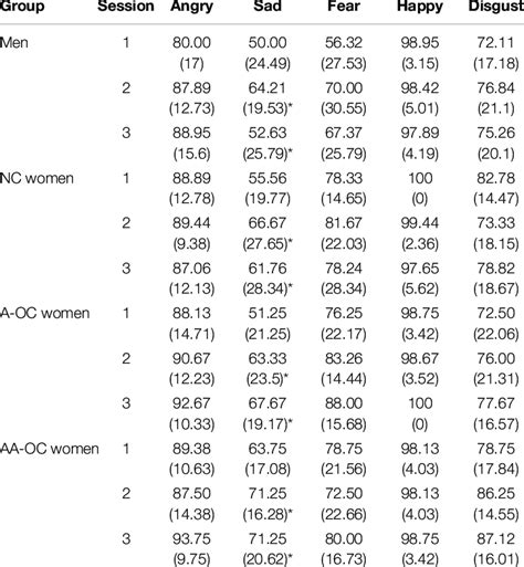 Accuracy For Emotion Recognition Download Scientific Diagram