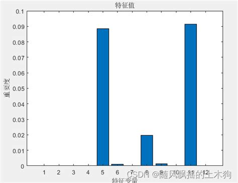 MATLAB第93期基于MATLAB的集成聚合多分类预测方法 BagSubspaceAdaBoostLPBoostRUSBoostTotalBoost 含贝叶斯优化超参数和敏感性