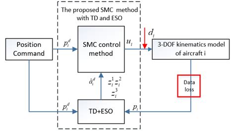 The Structure Of The Proposed Smc Method With Td And Eso Download Scientific Diagram