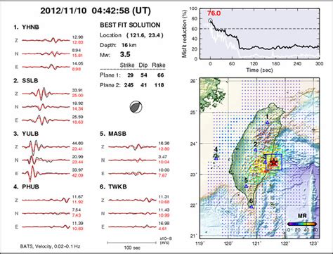 Example Of An Earthquake Successfully Detected By The Rmt System The Download Scientific