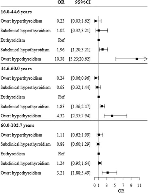 Risk Of Low Voltage With Thyroid Dysfunction Forest Plot Showing The