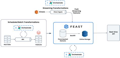 How To Choose The Right Feature Store Feast Or Tecton Tecton