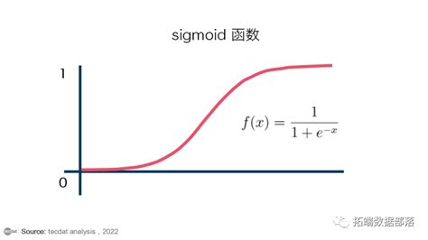 【视频】r语言逻辑回归（logistic回归）模型分类预测病人冠心病风险 数据分享 知乎