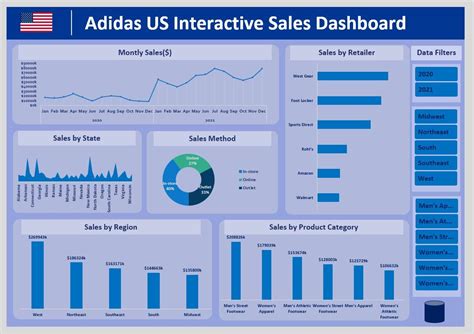Abaidullah Anwar On Linkedin Dataanalysis Excel Dashboard Adidas Salesdata Datavisualization