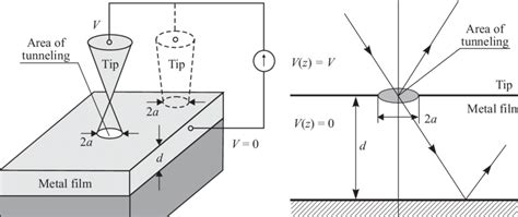 Schematic Representation Of A Stm Experiment On A Thin Metal Film A Download Scientific