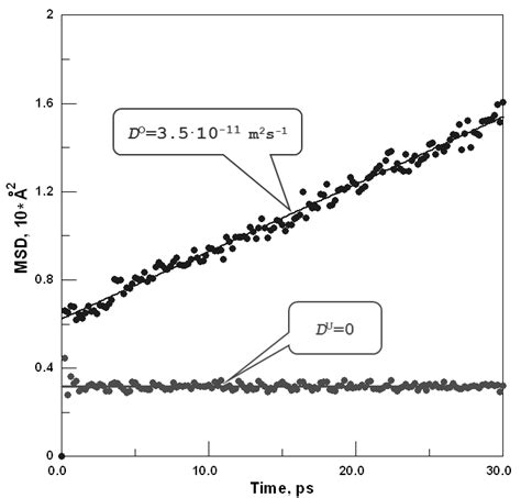 Determination Of The Oxygen Self Diffusion Coefficient D O In Download Scientific Diagram