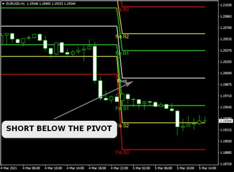 Fibonacci Pivot Forex Indicator For Metatrader 4