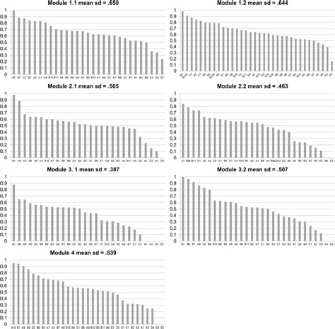 Standard Deviations Of Each Item Download Scientific Diagram