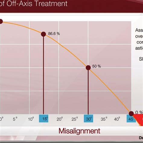 Misalignment Of A Toric Iol Versus The Reduction In Astigmatic Effect