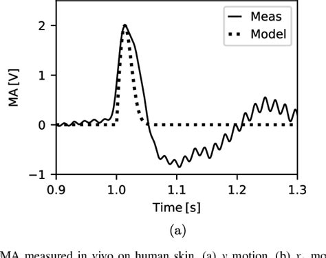 Figure 1 From Motion Artifact Modeling Of Capacitive Electrodes Based On Triboelectric
