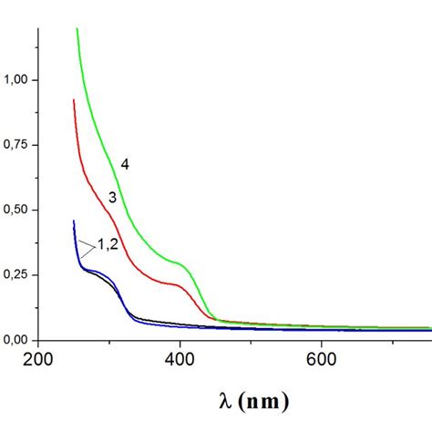 The Absorption Spectra Of Cdszns Pvp Sols With Different Cds Mass Download Scientific Diagram
