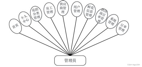 计算机毕业设计springboot基于java的网上花店系统0k4sm【附源码】 Csdn博客