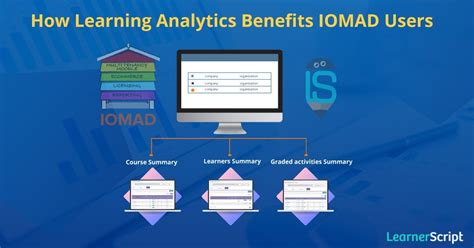 How This Learning Analytics Benefits Iomad Users Learnerscript Rmoodle