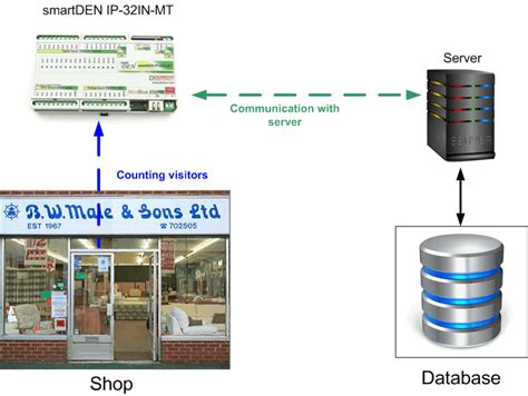 SmartDEN Modbus TCP Internet Ethernet Inputs Module Denkovi A E LTD