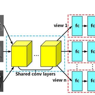 Multi View Dynamic Image Adaptive CNN Learning Model Download Scientific Diagram