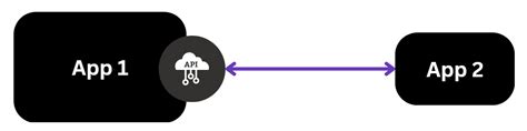 What Are APIs The Basics CodeTributors